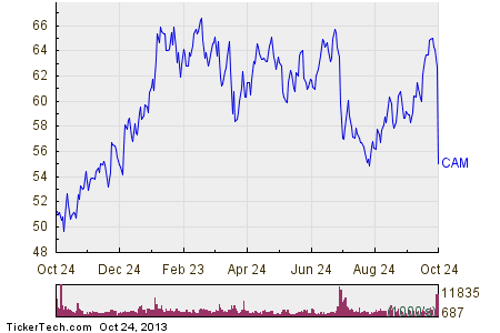 Cameron International Stock Getting Very Oversold