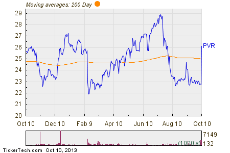 PVR Partners (PVR) Shares Cross Above 200 DMA