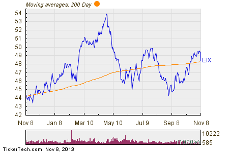 Edison International (EIX) Shares Cross Below 200 DMA