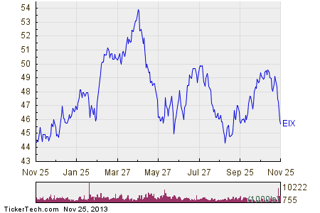 Shares of EIX Now Oversold