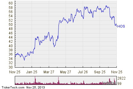 HOS Crosses Critical Technical Indicator