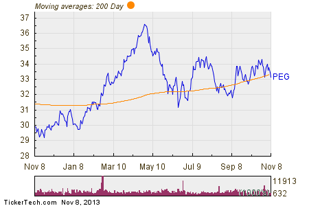 PEG Crosses Below Key Moving Average Level