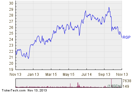 Shares of RGP Now Oversold