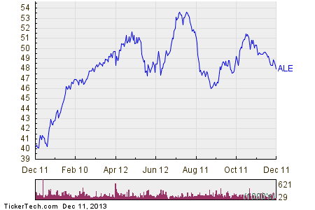 ALE Crosses Critical Technical Indicator