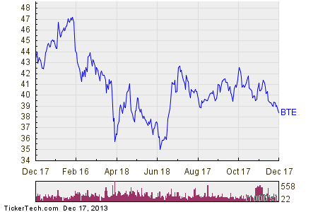 Shares of BTE Now Oversold