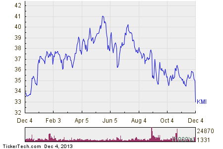 KMI Crosses Critical Technical Indicator