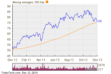 Oceaneering International (OII) Shares Cross Below 200 DMA