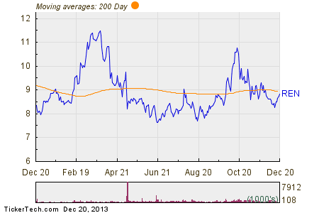 Resolute Energy (REN) Shares Cross Above 200 DMA