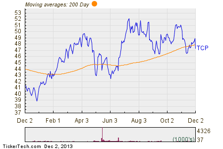 TCP Crosses Below Key Moving Average Level