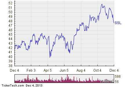 Sasol Stock Getting Very Oversold