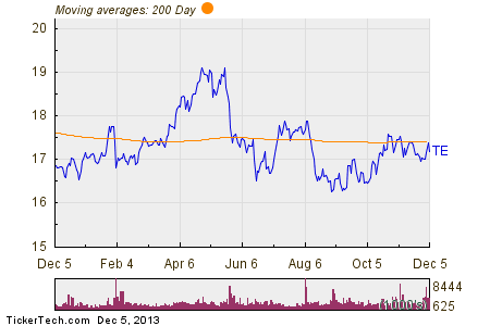 TECO Energy (TE) Shares Cross Above 200 DMA