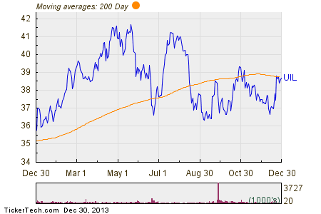 UIL Holding Breaks Above 200-Day Moving Average - Bullish for UIL