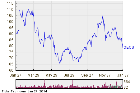 Geospace Technologies Stock Getting Very Oversold