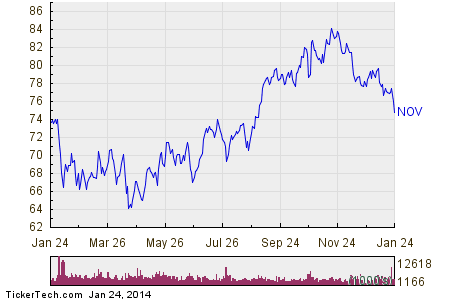 NOV Crosses Critical Technical Indicator