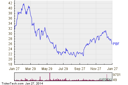 PBF Energy (PBF) Shares Enter Oversold Territory