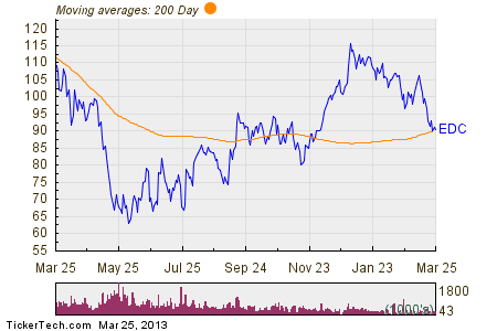EDC Makes Notable Cross Below Critical Moving Average