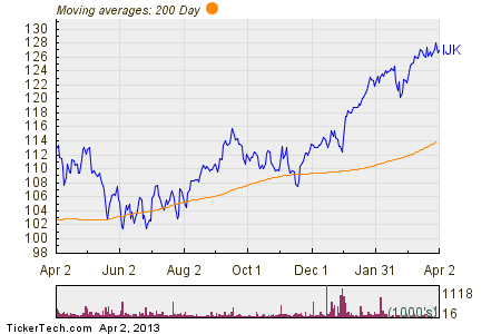 IJK, AMG, ADS, TRMB: Large Outflows Detected at ETF