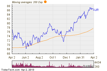 Notable ETF Inflow Detected - IJR, SKT, GPOR, EXP