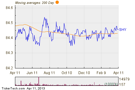SHY: ETF Inflow Alert