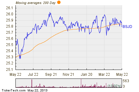 Guggenheim BulletShares 2013 High Yield Corporate Bond (BSJD) Shares ...