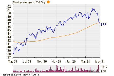 EPP: Large Outflows Detected at ETF