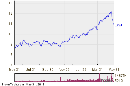 iShares MSCI Japan Index Fund (EWJ) Enters Oversold Territory