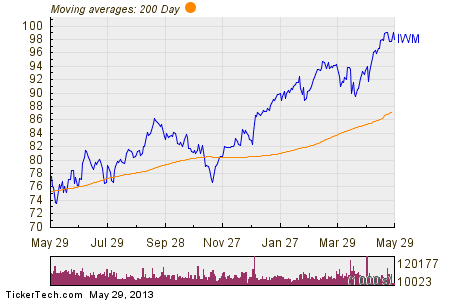 iShares Russell 2000 Index Fund Experiences Big Inflow