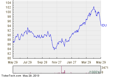 iShares Dow Jones U.S. Utilities Sector Index Fund Getting Very Oversold