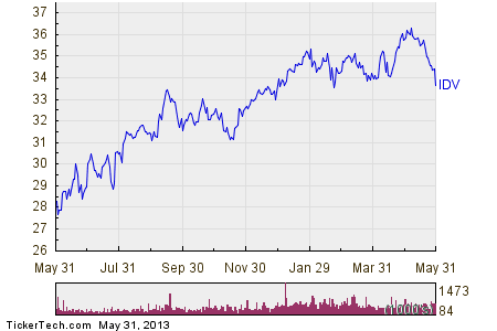 IDV Crosses Critical Technical Indicator
