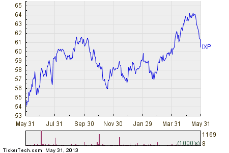 IXP Crosses Critical Technical Indicator