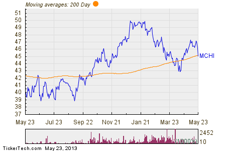 iShares MSCI China Index Fund (MCHI) Shares Cross Below 200 DMA