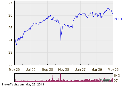 CEF Income Composite Portfolio Getting Very Oversold