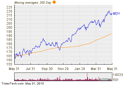 Notable ETF Inflow Detected - MDY