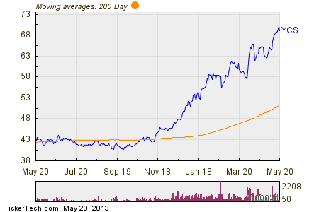 YCS: Large Inflows Detected at ETF