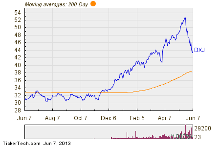 DXJ: ETF Outflow Alert