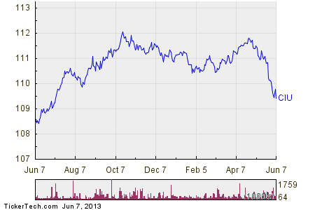 CIU Crosses Critical Technical Indicator