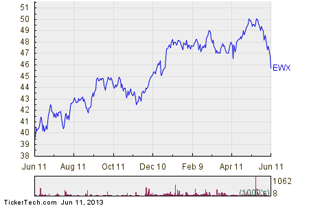 EWX Crosses Critical Technical Indicator