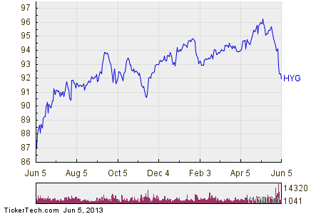 HYG Crosses Critical Technical Indicator