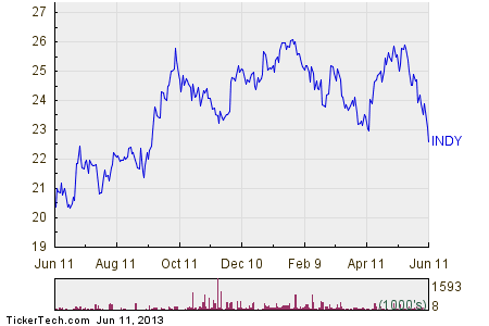 iShares India 50 (INDY) Enters Oversold Territory