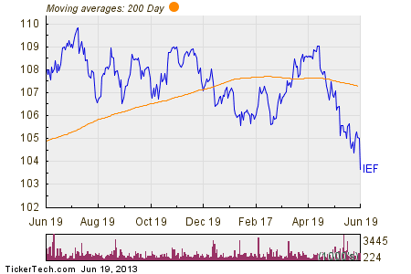 IEF Crosses Above Key Moving Average Level