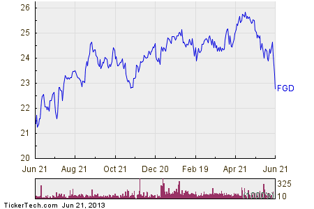 FGD Crosses Critical Technical Indicator