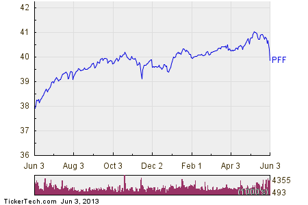 iShares S&P U.S. Preferred Stock Index Fund Getting Very Oversold
