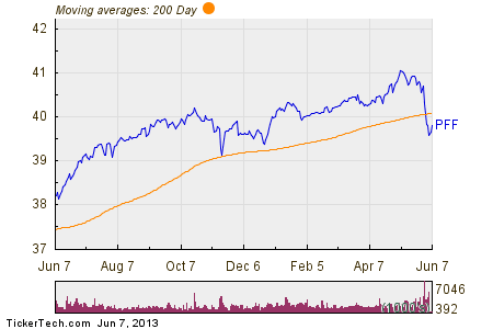 iShares S&P U.S. Preferred Stock Index Fund Experiences Big Outflow