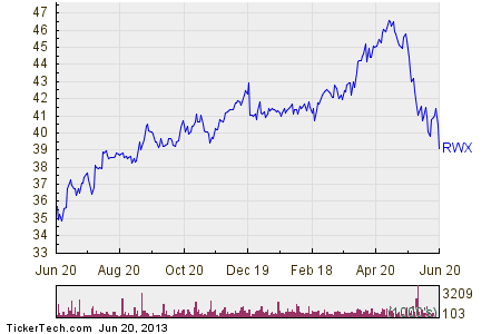 RWX Crosses Critical Technical Indicator
