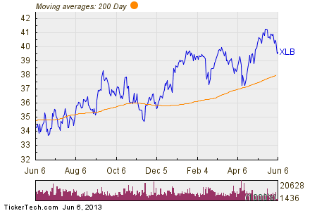Noteworthy ETF Outflows: XLB