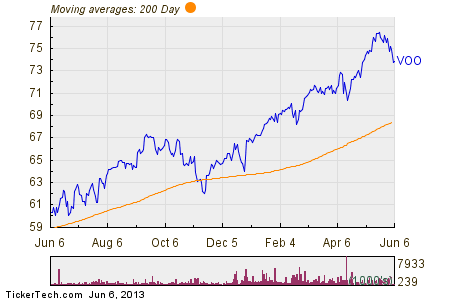 VOO, BRK.B, BAC, WMT: Large Inflows Detected at ETF