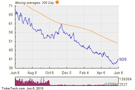 Noteworthy ETF Outflows: SDS
