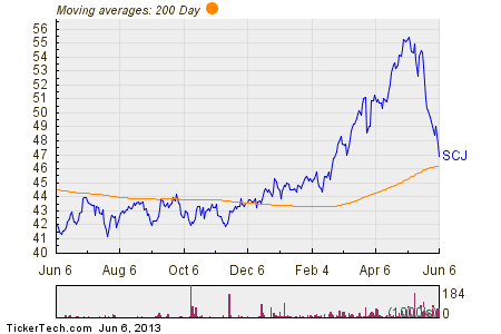 iShares MSCI Japan Small Cap Index Fund (SCJ) Shares Cross Below 200 DMA