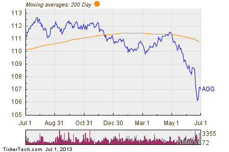 iShares Core Total U.S. Bond Market ETF Experiences Big Outflow