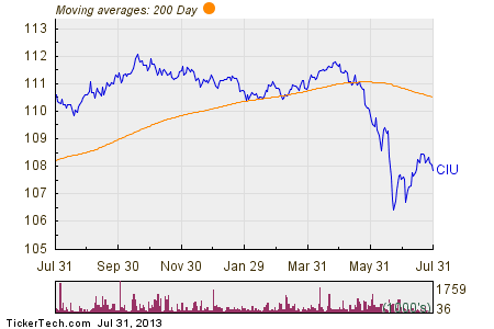 Notable ETF Outflow Detected - CIU